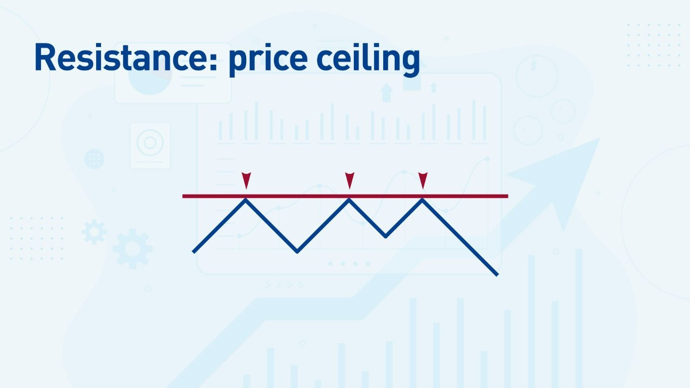Support and resistance levels - FinRookie.in