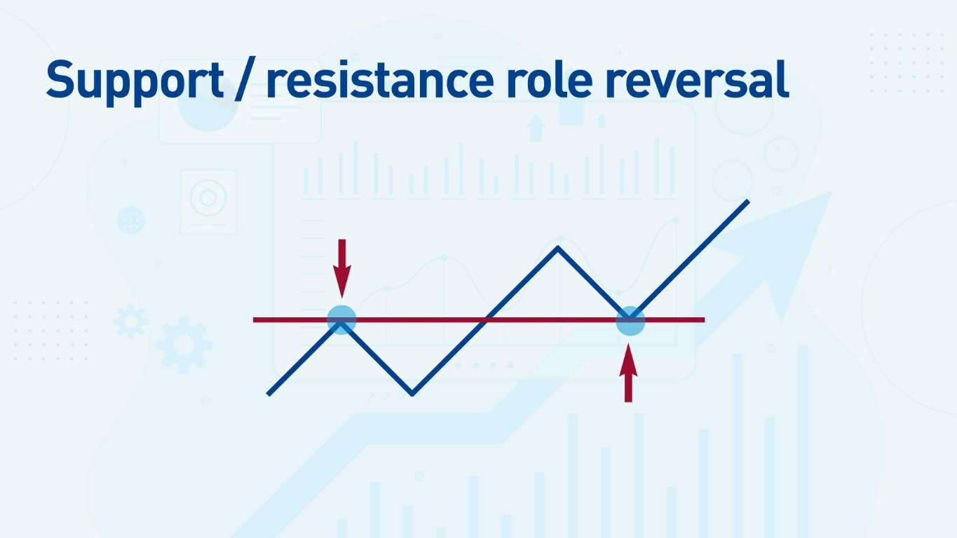 Support and resistance levels - FinRookie.in